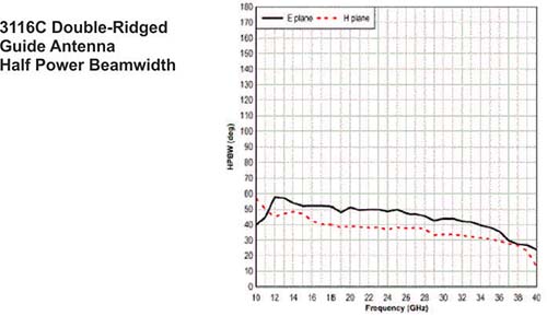 3116C Double-Ridged Waveguide Horn - ETS-Lindgren